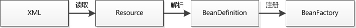 JavaTutorial/docs/Spring全家桶/Spring源码分析/Spring源码剖析：初探SpringIOC核心流程.md at master · h2pl ...