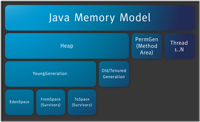 Javatutorial深入理解jvm虚拟机:jvm内存的结构与消失的永久代md At Master · H2pljavatutorial · Github