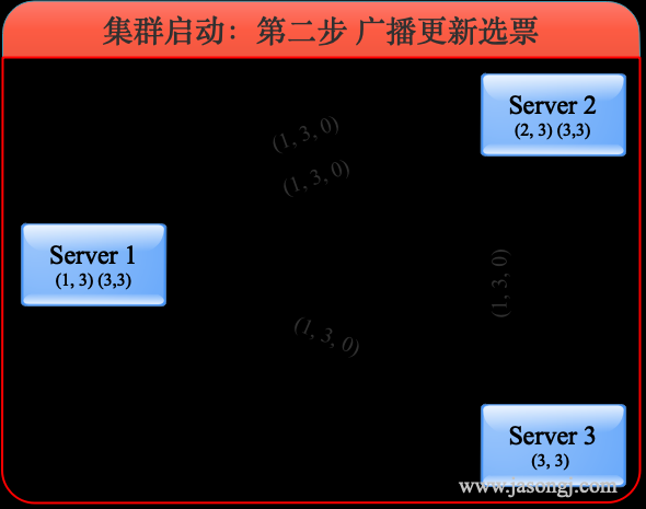 JavaTutorial/docs/distributed/practice/搞懂分布式技术：ZAB协议概述与选主流程详解.md at master · h2pl/JavaTutorial ...